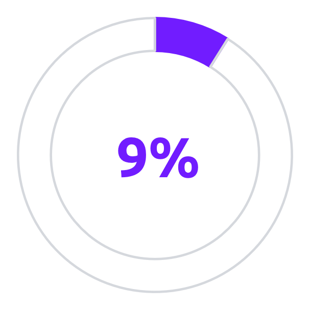 Key figures and indicators | Edenred